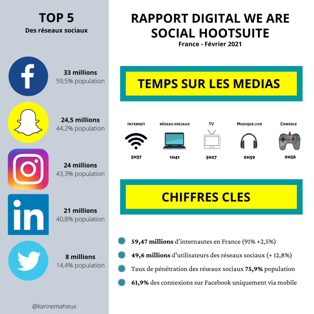 "Les réseaux sociaux ont le vent en poupe !", Karine Mahieux Social ...